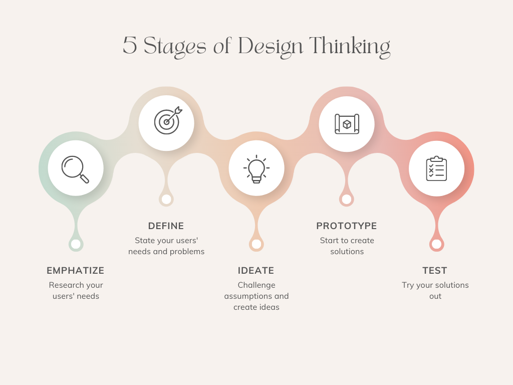 What is Design Thinking? | Green Packet Academy